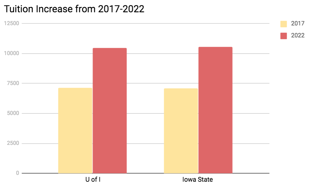 How tuition increases across Iowa colleges affect students – The Campus ...